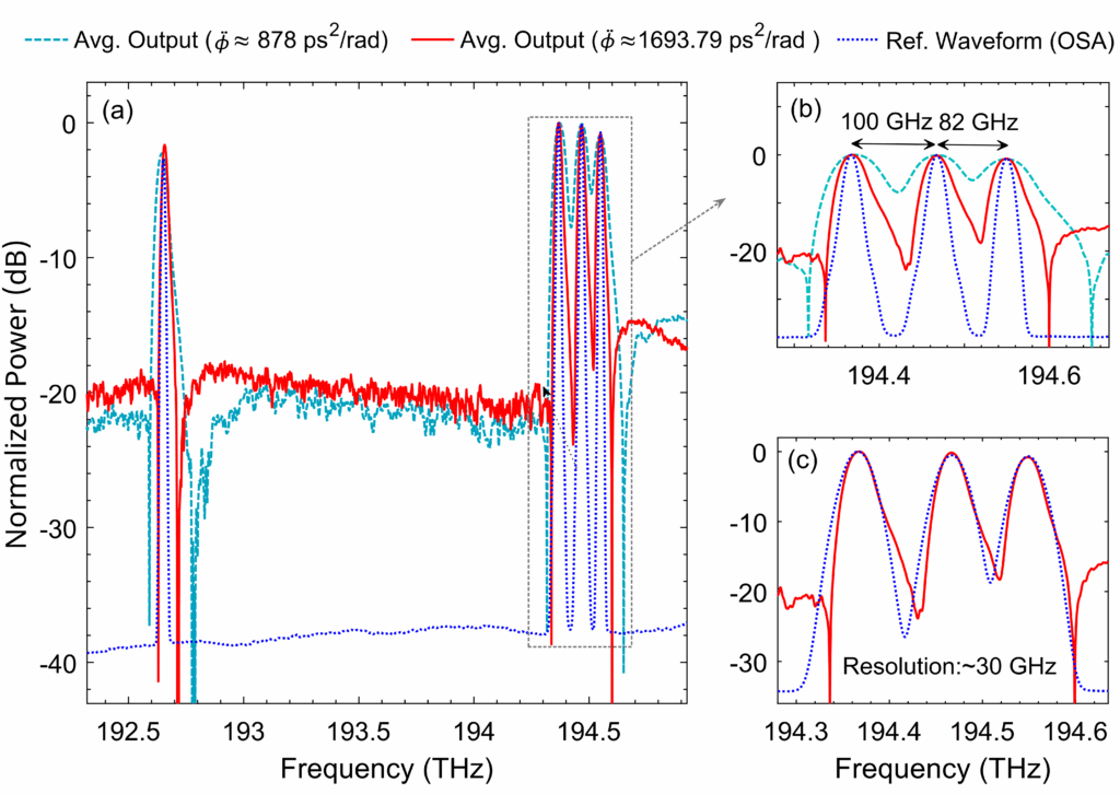 Research – Photonic signals and Systems Group